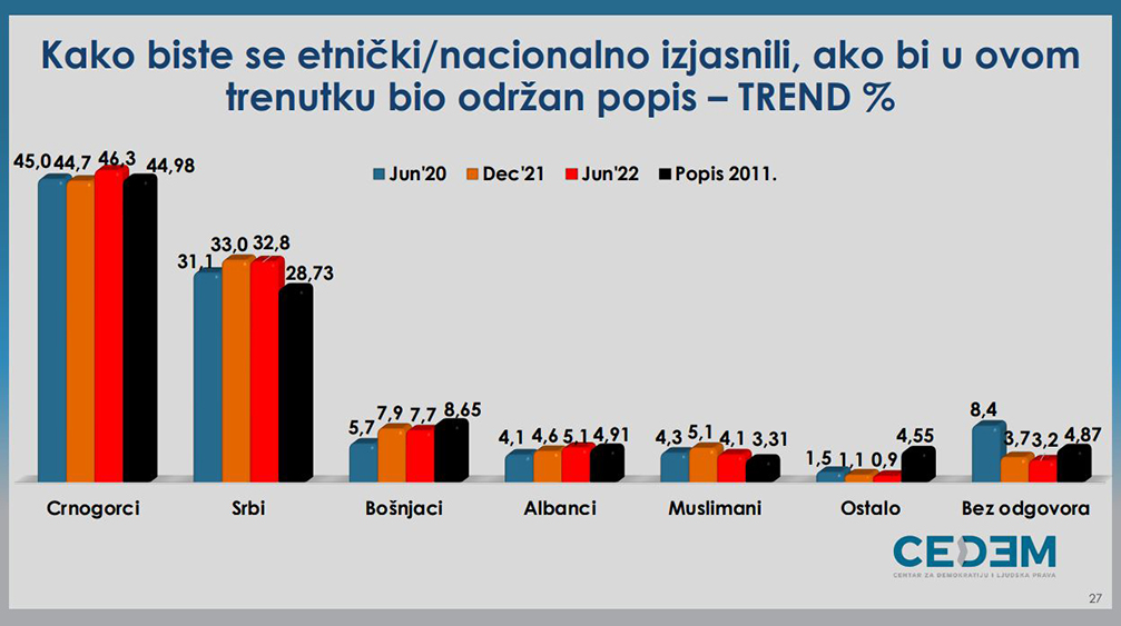 Na popisu bi Crnogoraca bilo 46,3 odsto, Srba 32,8 | Skala radio Na popisu bi Crnogoraca bilo 46,3 odsto, Srba 32,8 | Skala radio